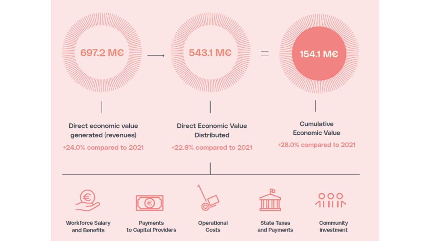 Economic | Secil Group